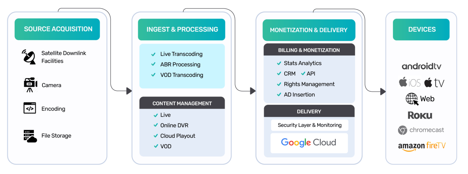 OTT Solution Provider in India - India's No.1 OTT Provider